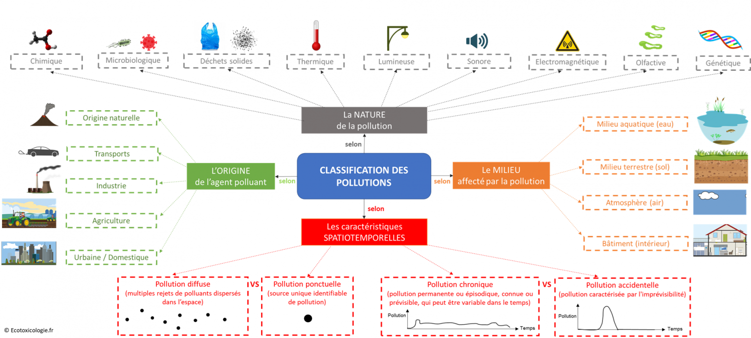Quelques notions clés sur la pollution et les polluants : définitions ...